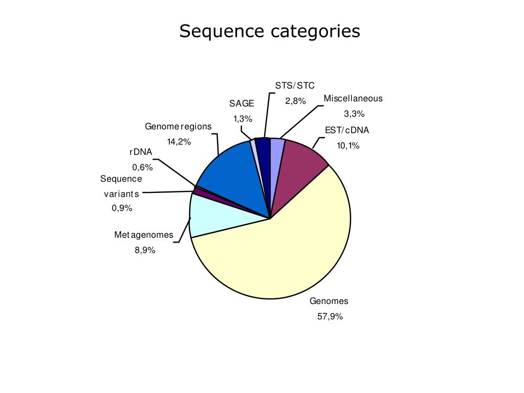 PPT - Le séquençage à grande échelle au Genoscope Stratégies actuelles ...