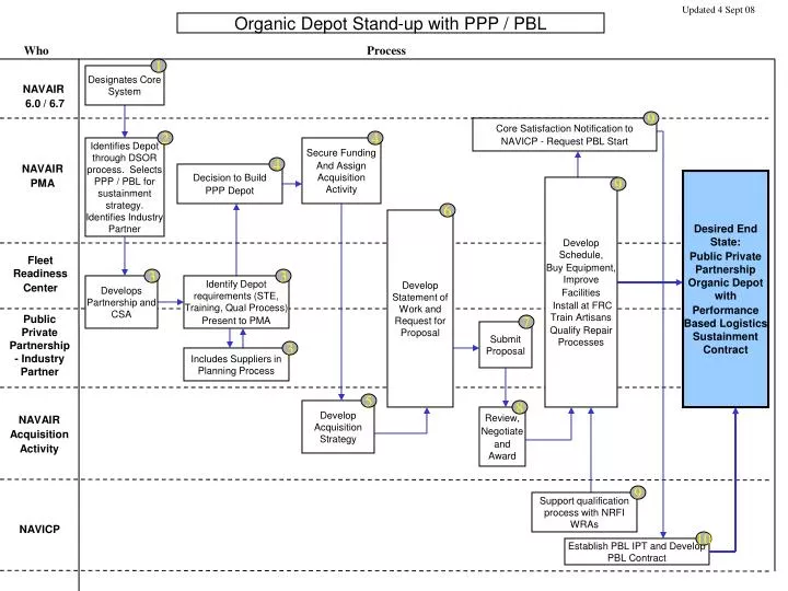 PPT - NAVAIR 6.0 / 6.7 PowerPoint Presentation, free download - ID:4685271