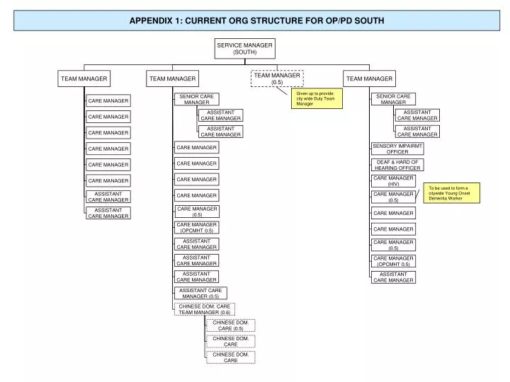 PPT - APPENDIX 1: CURRENT ORG STRUCTURE FOR OP/PD SOUTH PowerPoint ...