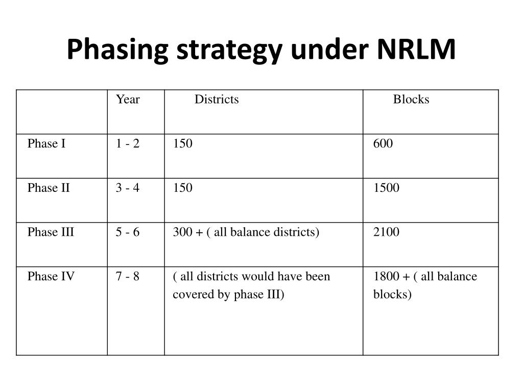 PPT - National Rural Livelihoods Mission Aajeevika PowerPoint ...