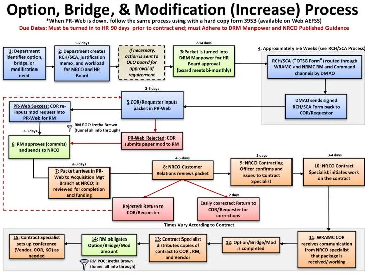 PPT - Easily corrected: Return to COR/Requester for corrections ...