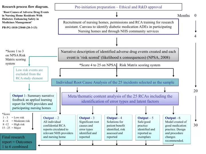 PPT - Individual Root Cause Analysis of the 25 incidents selected as ...