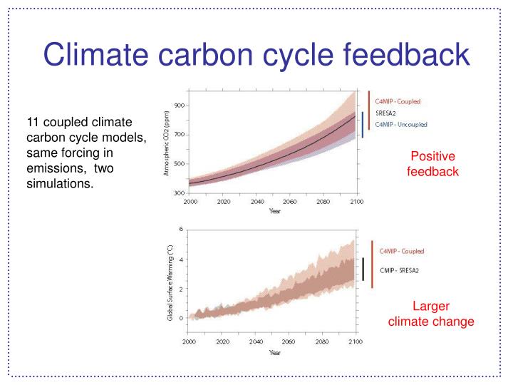 PPT - N2O-Climate feedback PowerPoint Presentation - ID:4688394