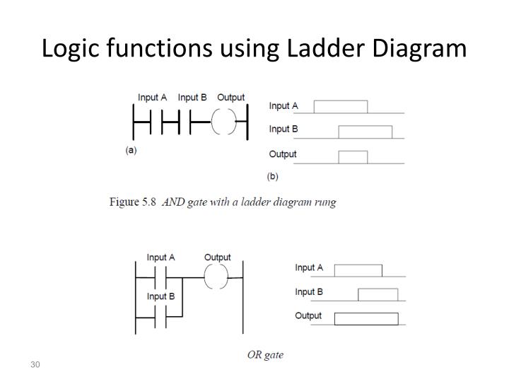 PPT - Lecture 6: Programmable Logic Controllers PowerPoint Presentation ...