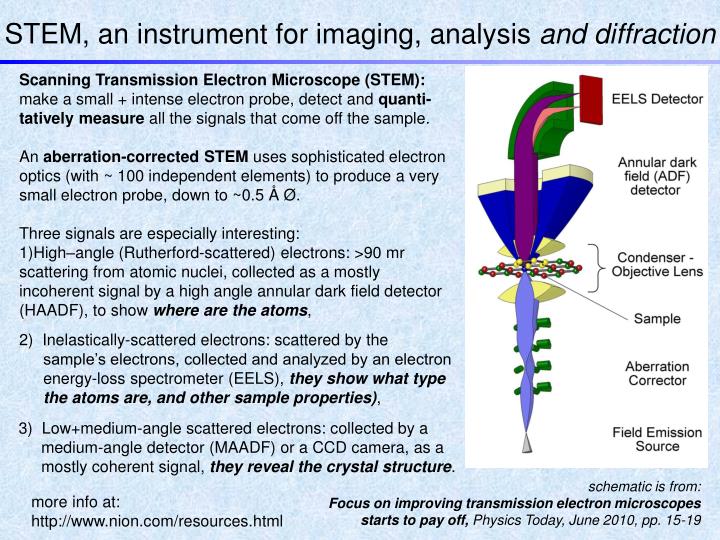 PPT - Direct imaging and parallel-beam diffraction in an aberration ...
