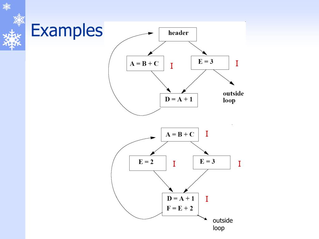 Ppt Loop Invariant Computation And Code Motion Powerpoint Presentation Id4695300