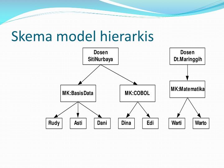 PPT - PEMODELAN DATA PowerPoint Presentation - ID:4697575