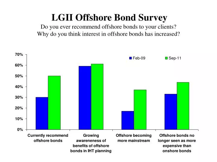 PPT - Offshore_Bond _Research_Chart_Sept_2011 PowerPoint Presentation ...