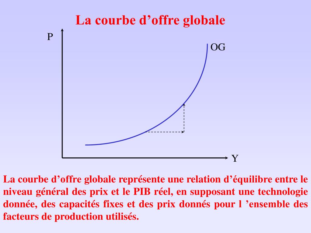 PPT - L’OFFRE GLOBALE ET L’ÉQUILIBRE MACROÉCONOMIQUE PowerPoint ... PPT - L’OFFRE GLOBALE ET L’ÉQUILIBRE MACROÉCONOMIQUE PowerPoint ...
