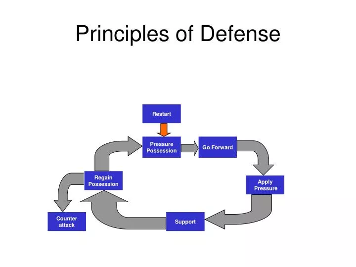 PPT - Principles of Defense PowerPoint Presentation, free download - ID ...
