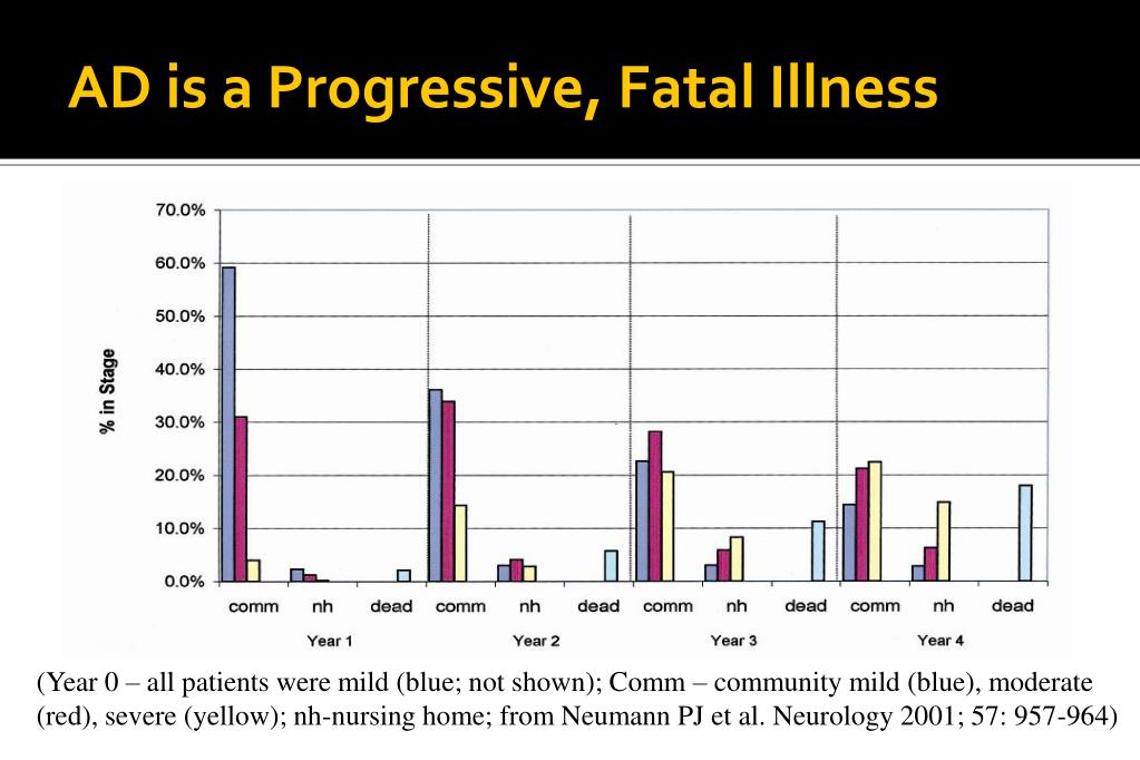 PPT - Diagnosis and Management of Alzheimer’s Disease PowerPoint ...