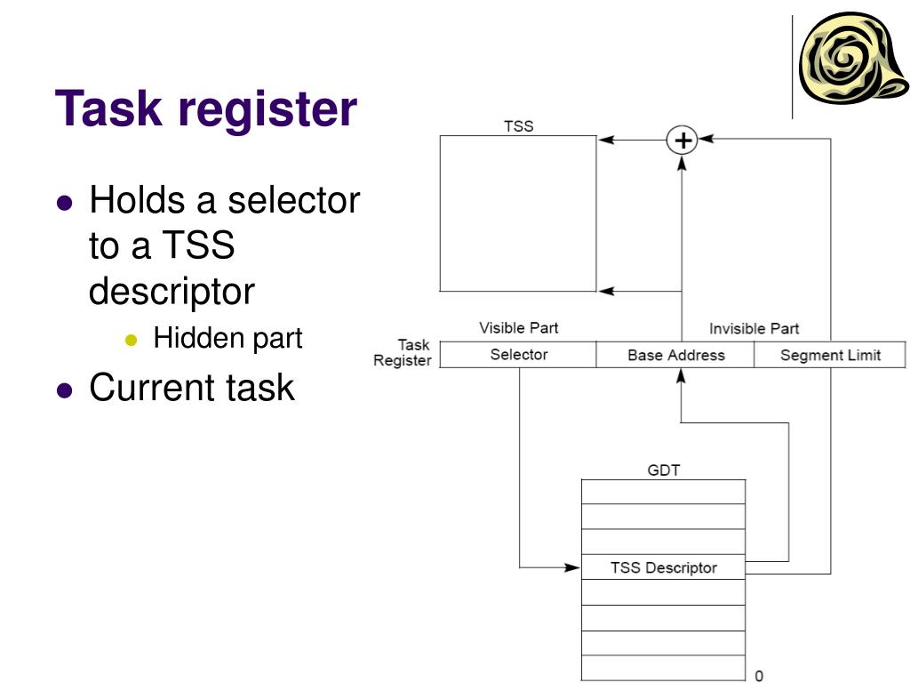 PPT - Microprocessor system architectures – IA32 tasks PowerPoint ...