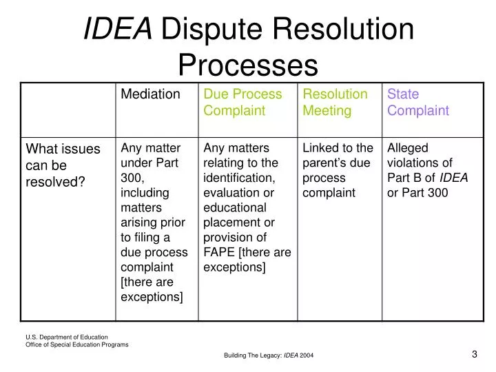 PPT - IDEA Dispute Resolution Processes PowerPoint Presentation, free ...