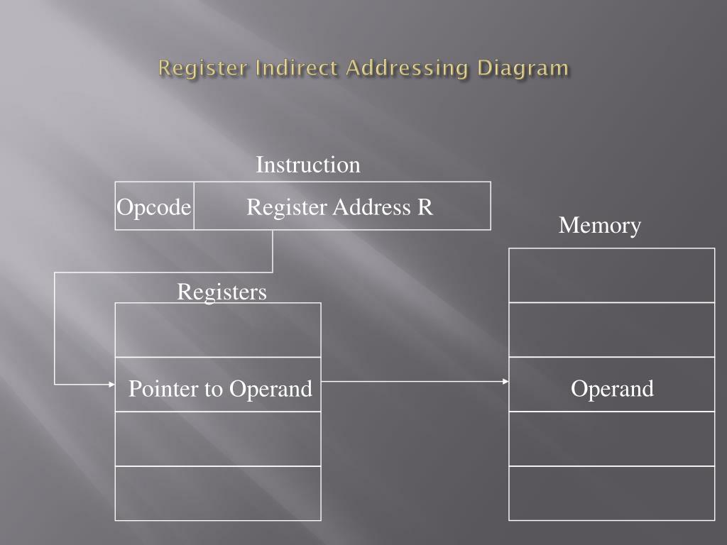 PPT - Overview of Addressing Modes in Computer Architecture PowerPoint ...