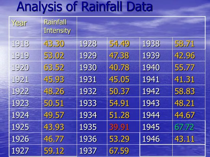 PPT - Analysis of Rainfall Data PowerPoint Presentation, free download ...