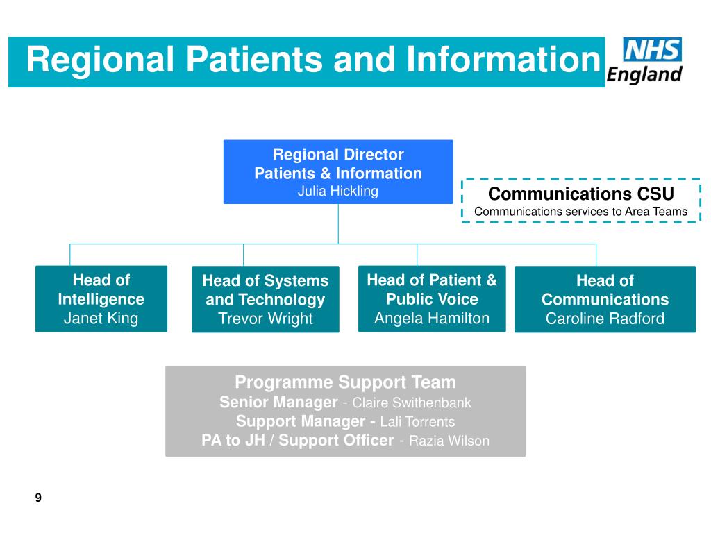 PPT - Who’s Who’s in Health Now NHS England North PowerPoint ...