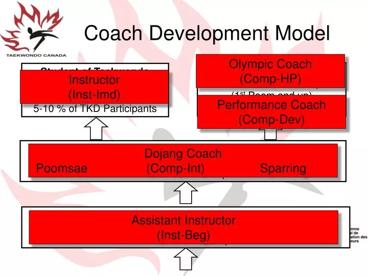 PPT - Coach Development Model PowerPoint Presentation, free download ...