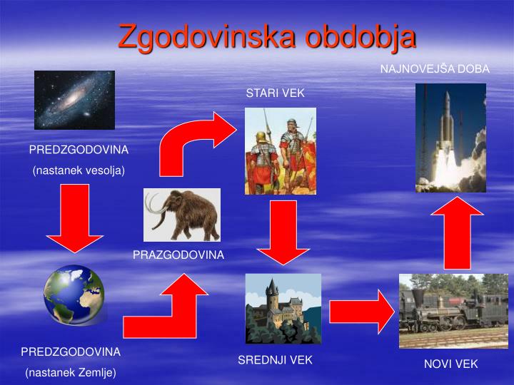 PPT - ZGODOVINSKI RAZVOJ PowerPoint Presentation - ID:4717339