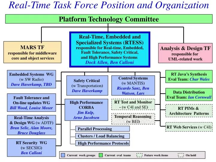 PPT - Real-Time Task Force Position and Organization PowerPoint ...