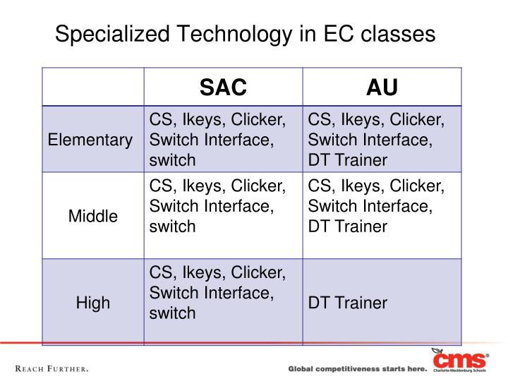 PPT - Assistive Technology in the Classroom Linda Dhande and Susan ...