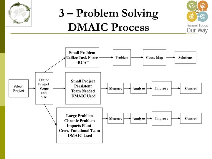 PPT - DMAIC Methodology “Catapults” Continuous Improvement Hormel Foods ...