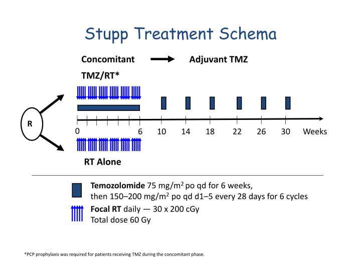 PPT - Clinical trials in brain tumours- What you always wanted to know ...