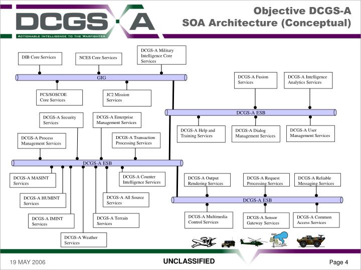 PPT - Bringing SOA to Life: The DCGS-A Interface Specification Drive ...