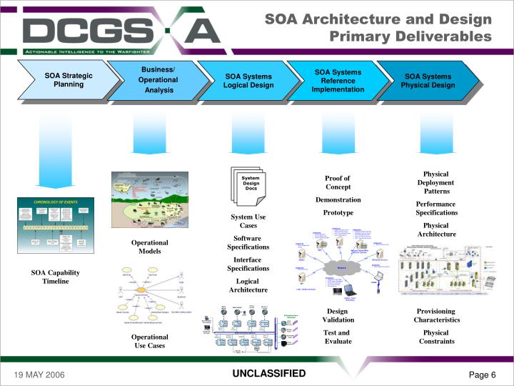 PPT - Bringing SOA to Life: The DCGS-A Interface Specification Drive PowerPoint Presentation ...