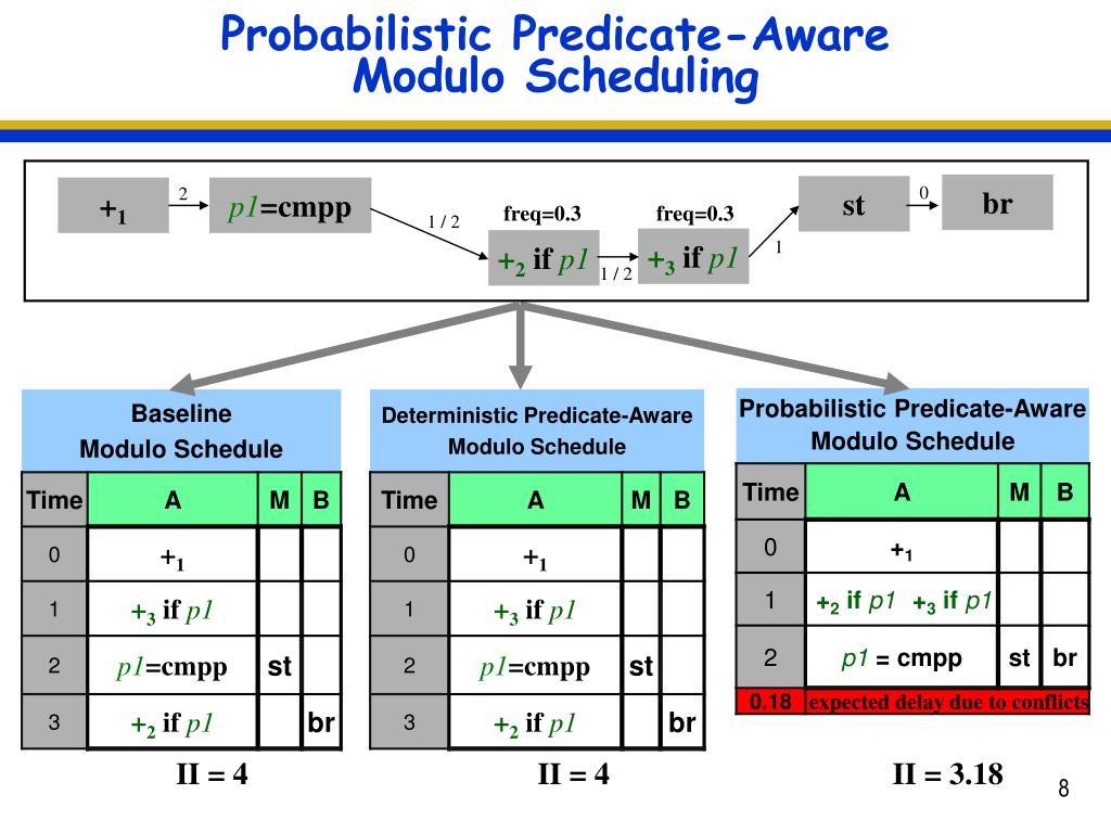 PPT - Probabilistic Predicate-Aware Modulo Scheduling PowerPoint ... PPT - Probabilistic Predicate-Aware Modulo Scheduling PowerPoint ...