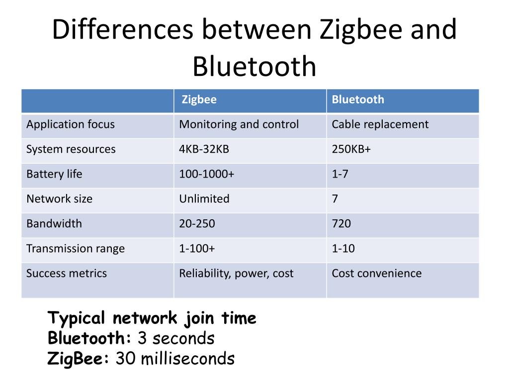 Bluetooth Vs Zigbee Zigbee Bluetooth Technology Usb Bluetooth Vs Zigbee Zigbee Bluetooth Technology Usb