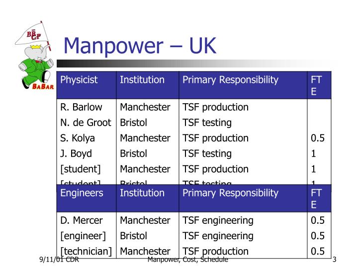 PPT - Manpower, Cost and Schedule PowerPoint Presentation - ID:4736003