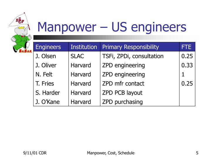 PPT - Manpower, Cost and Schedule PowerPoint Presentation - ID:4736003