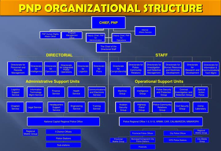 PNP Structural Organization Chart PNP Structural Organization Chart