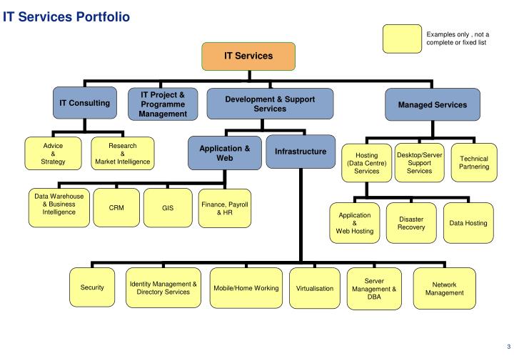 PPT - Purpose Overview of IT Services Portfolio (Cat A) Explain ...