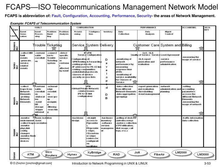 PPT - Inter-Host Communication. Berkeley Sockets. PowerPoint ...