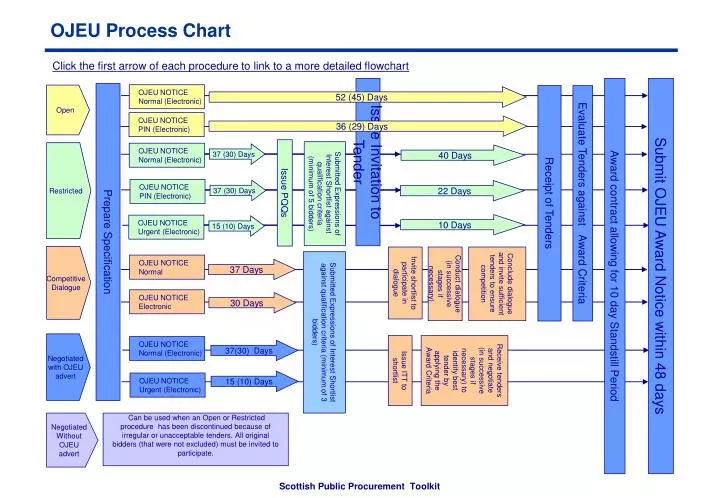 PPT - OJEU Process Chart PowerPoint Presentation - ID:4738151