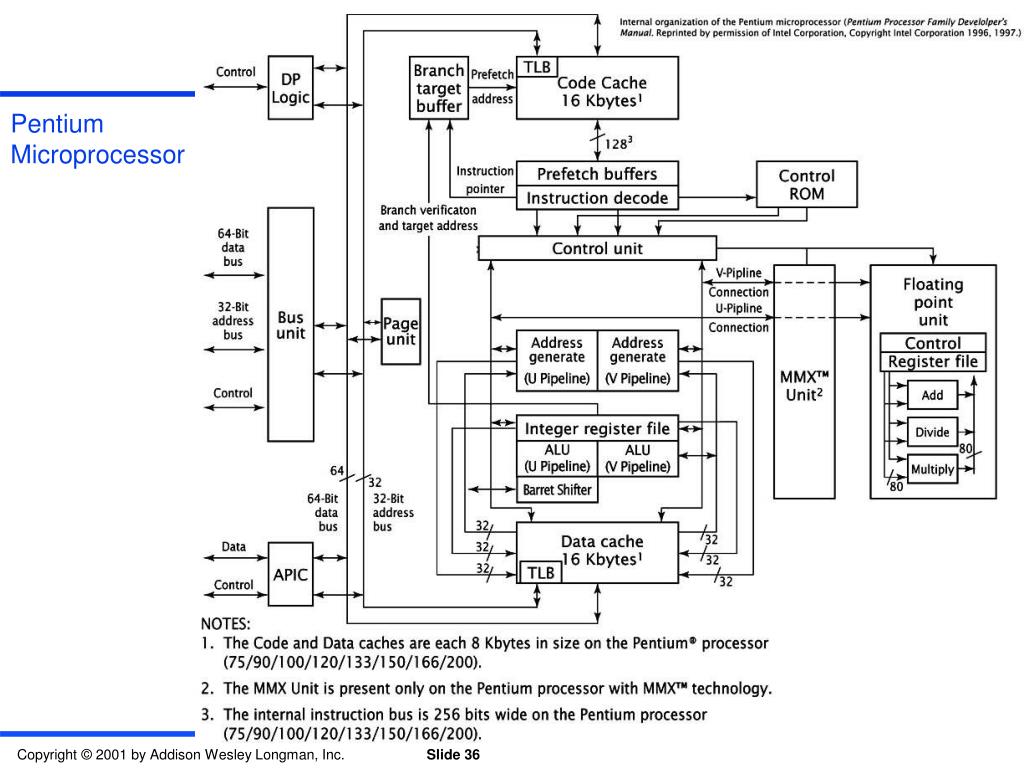 PPT - Computer Systems Organization & Architecture Chapter 7 John D ... PPT - Computer Systems Organization & Architecture Chapter 7 John D ...