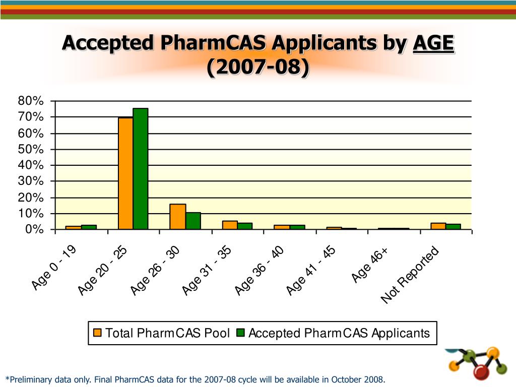 PPT - PharmCAS Update AACP 2008 Annual Meeting PowerPoint Presentation ...