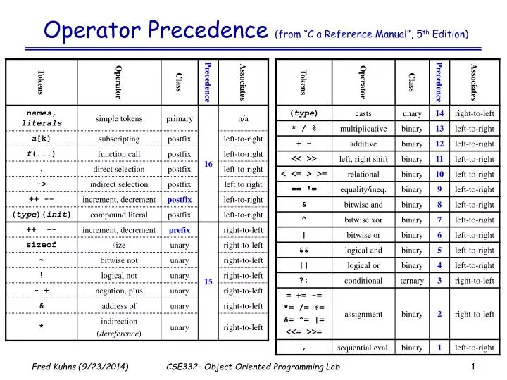 PPT - Operator Precedence (from “C a Reference Manual”, 5 th Edition ...