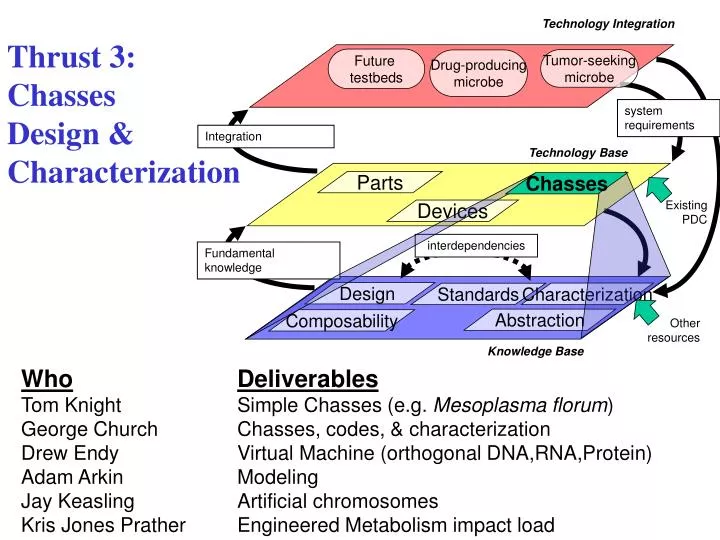 PPT - Thrust 3: Chasses Design & Characterization PowerPoint ...