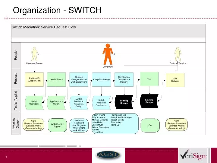 PPT - Organization - SWITCH PowerPoint Presentation, free download - ID ...