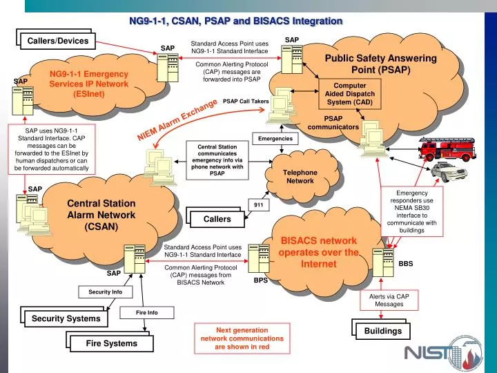PPT - NG9-1-1, CSAN, PSAP and BISACS Integration PowerPoint ...