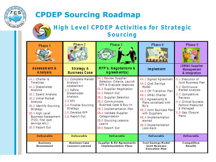 PPT - Well Construction Services Strategic Sourcing Event PowerPoint ...