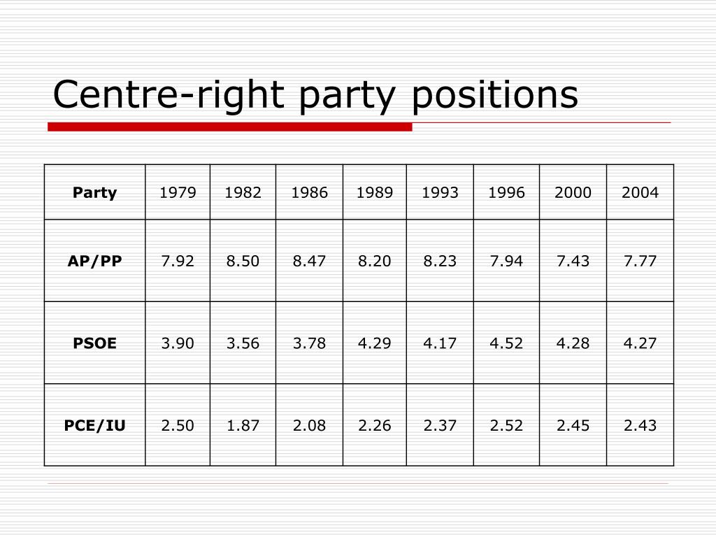 PPT - Spanish Politics and Society PowerPoint Presentation, free ...