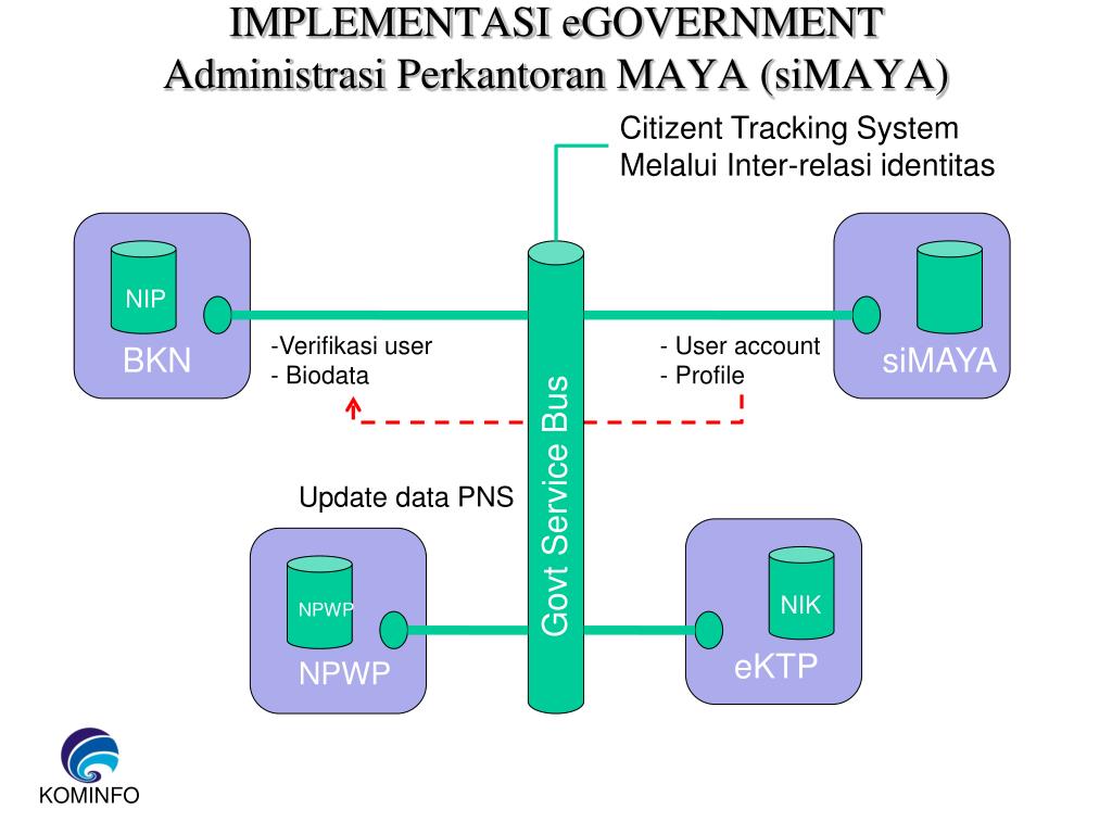 PPT - Pengembangan E-Government Oleh : Firmansyah Lubis PowerPoint ...