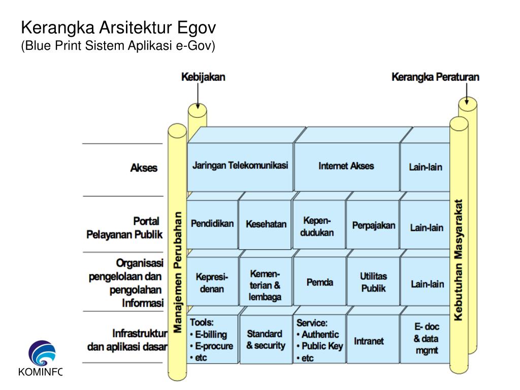 PPT - Pengembangan E-Government Oleh : Firmansyah Lubis PowerPoint ...