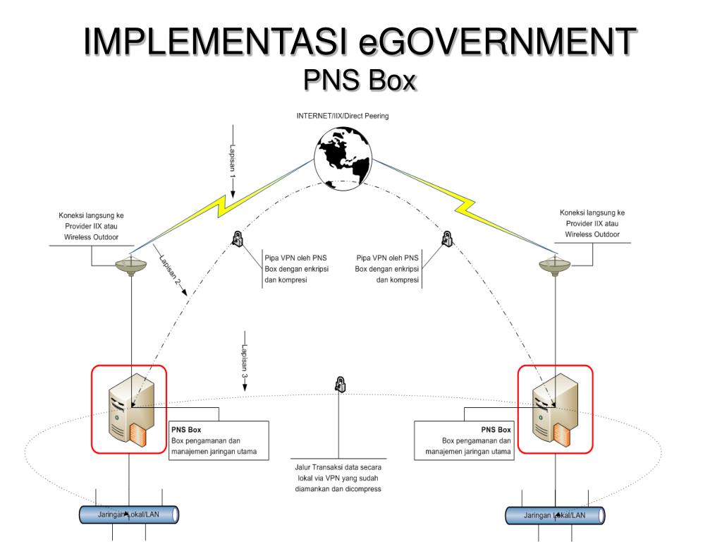 PPT - Pengembangan E-Government Oleh : Firmansyah Lubis PowerPoint ...