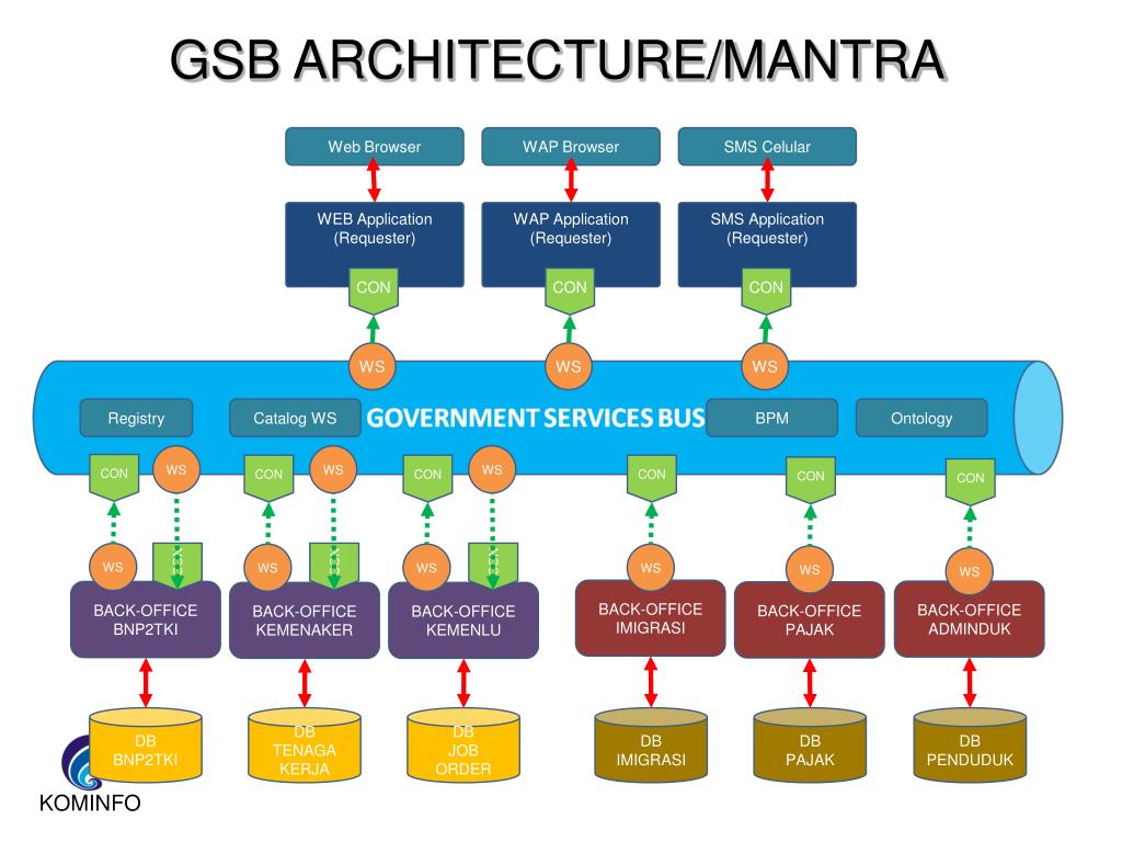 PPT - Pengembangan E-Government Oleh : Firmansyah Lubis PowerPoint ...