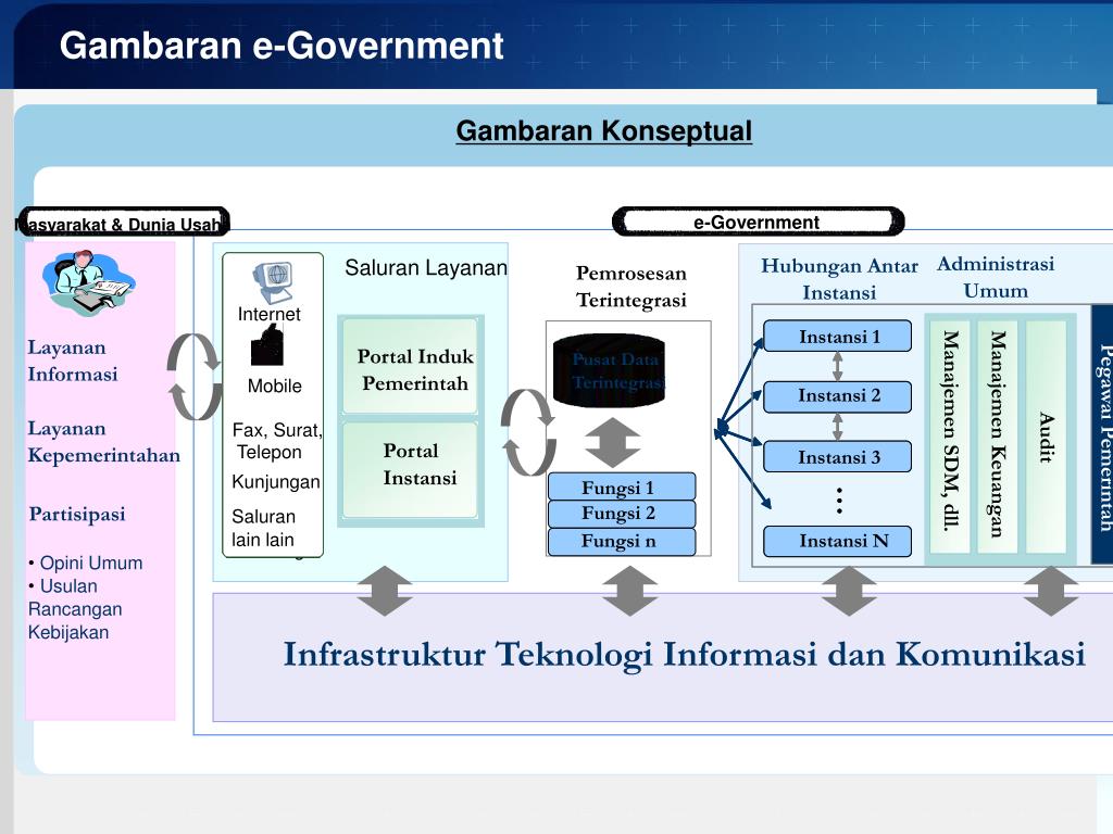 PPT - Pengembangan E-Government Oleh : Firmansyah Lubis PowerPoint ...