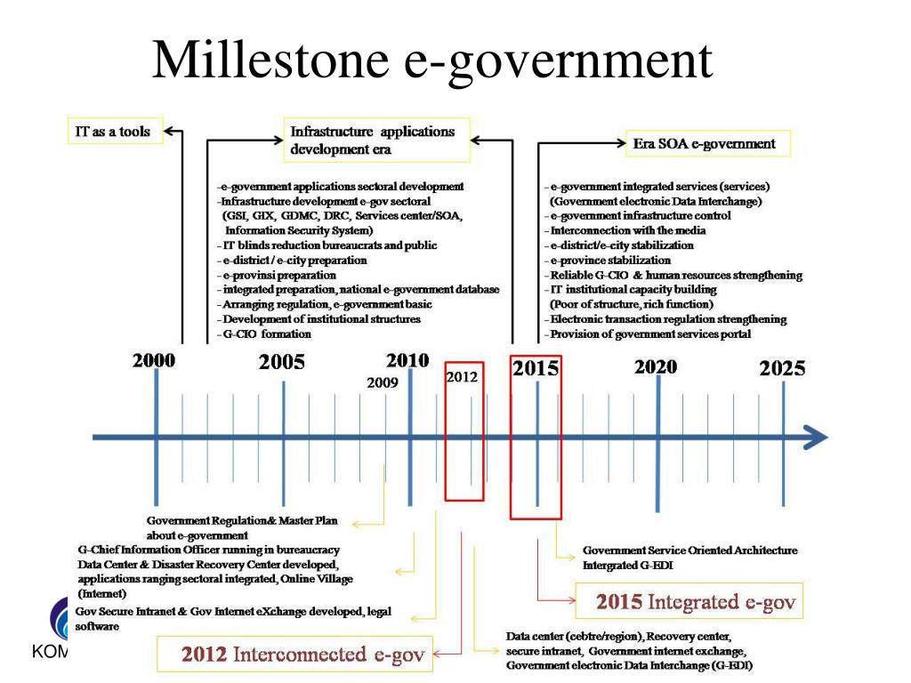 PPT - Pengembangan E-Government Oleh : Firmansyah Lubis PowerPoint ...